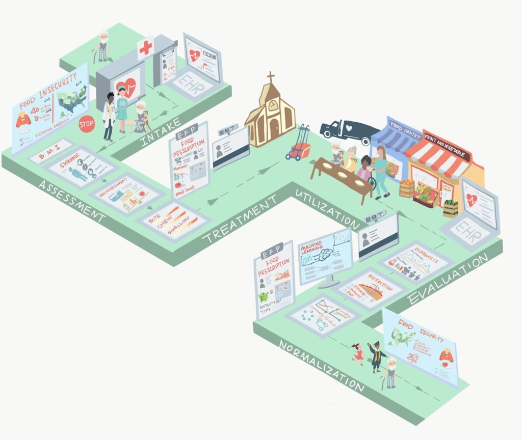 Pratt Initiatives and Research Projects Tackle Food Insecurity and ...