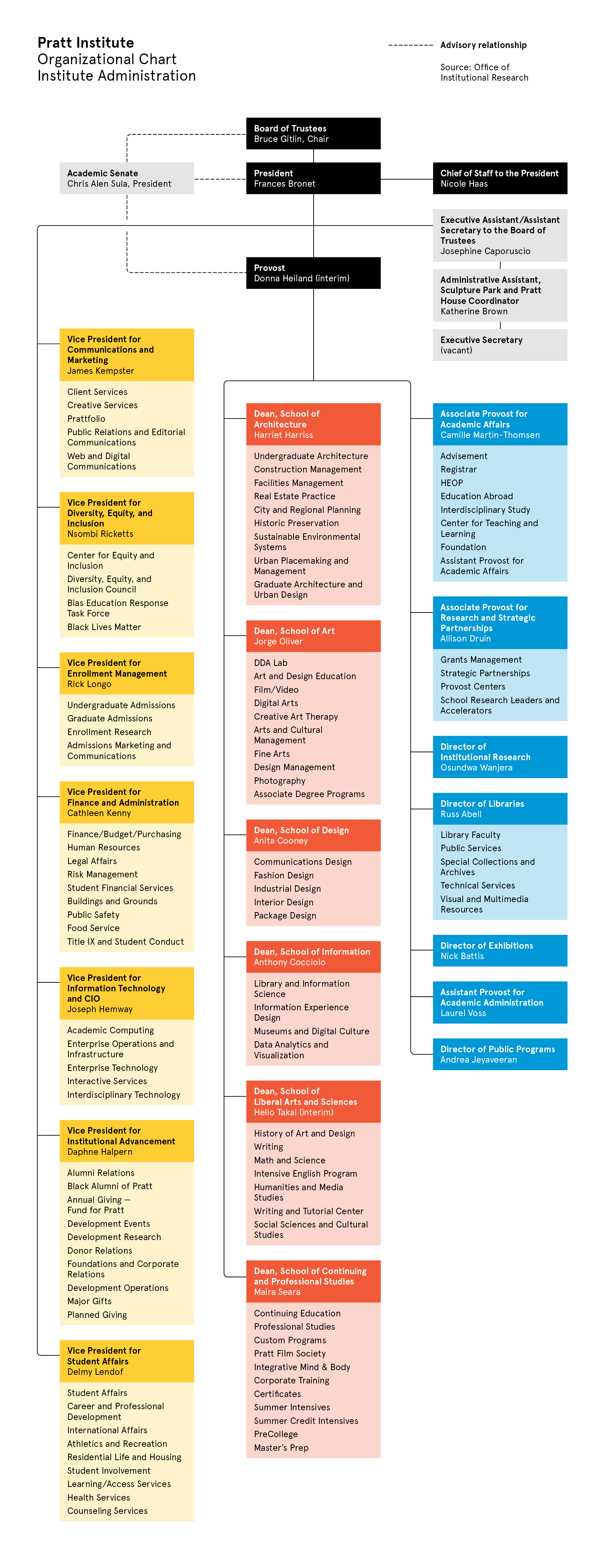 Organizational Chart - Pratt