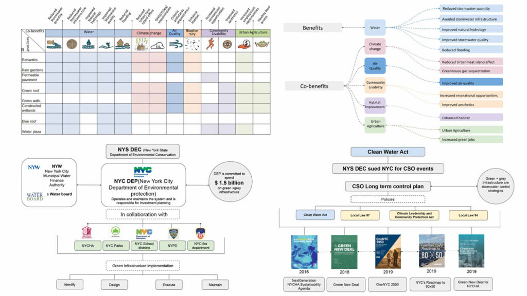 Prioritizing Green Infrastructure in New York City: A Framework for ...