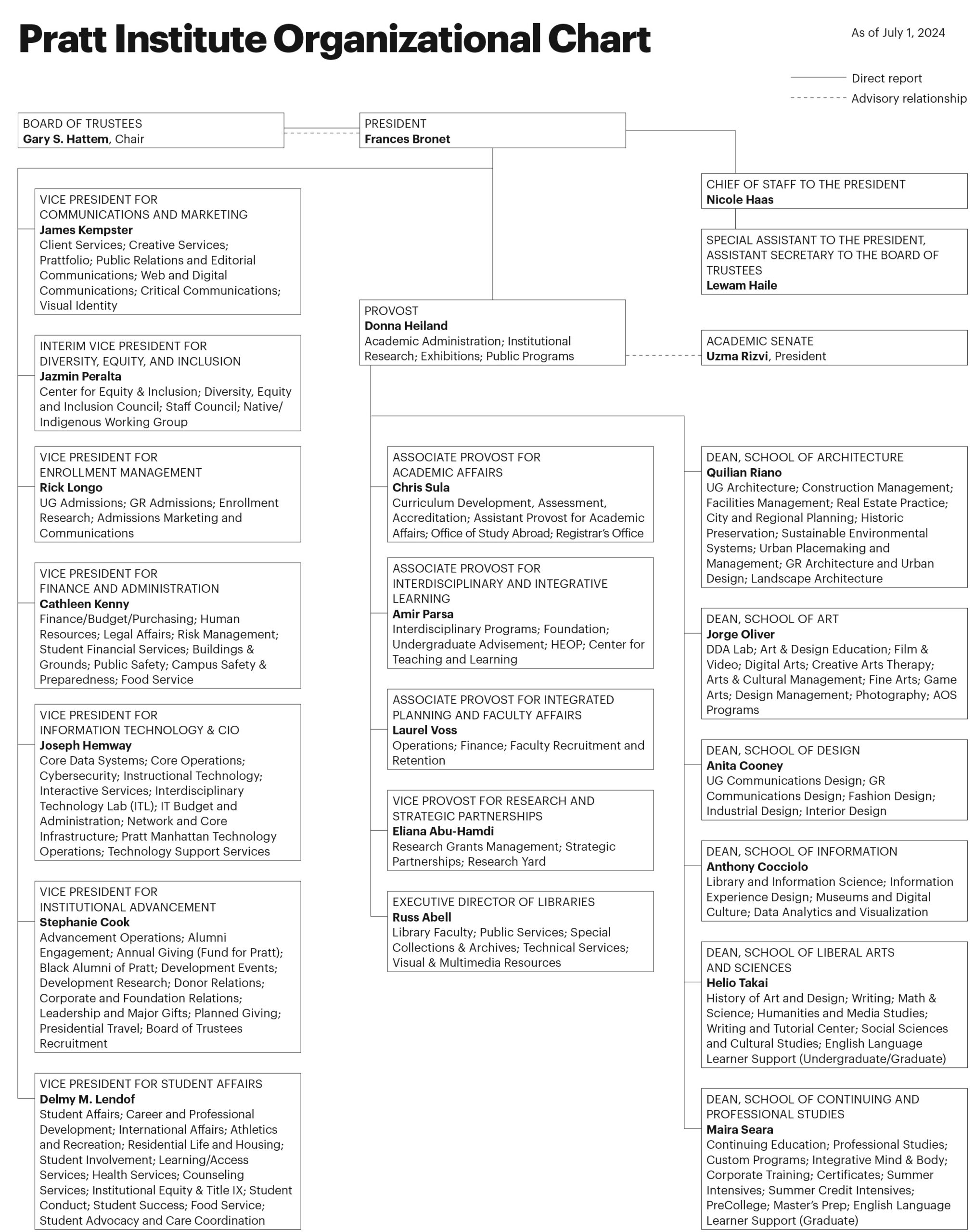Organizational Chart - Pratt Institute